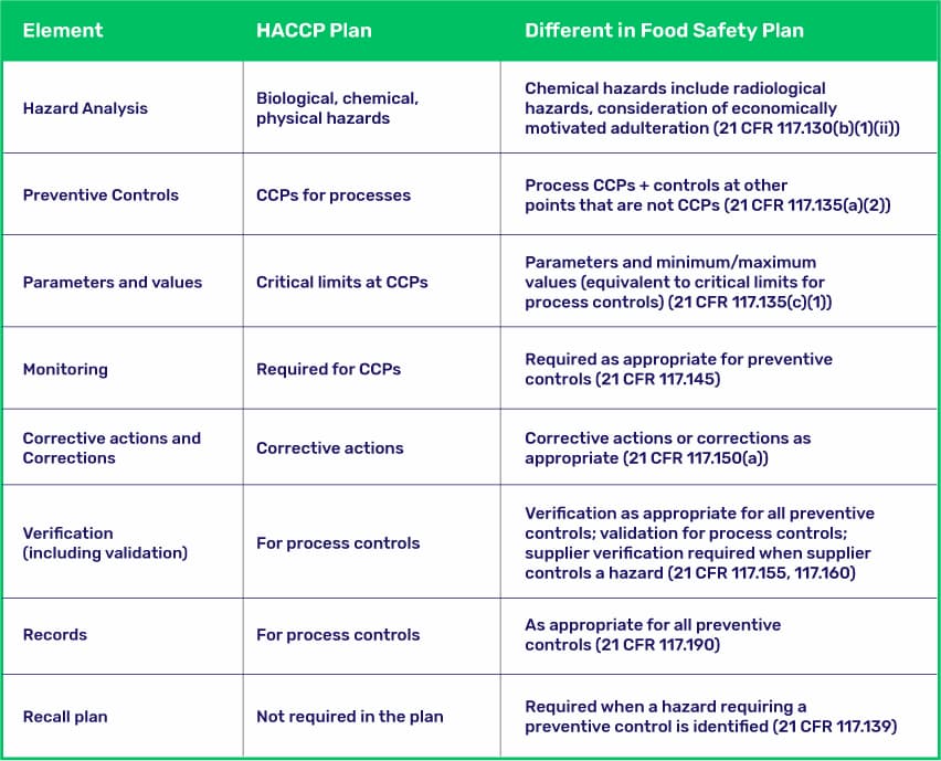 Food Safety Plan - What is it & How to Get it?